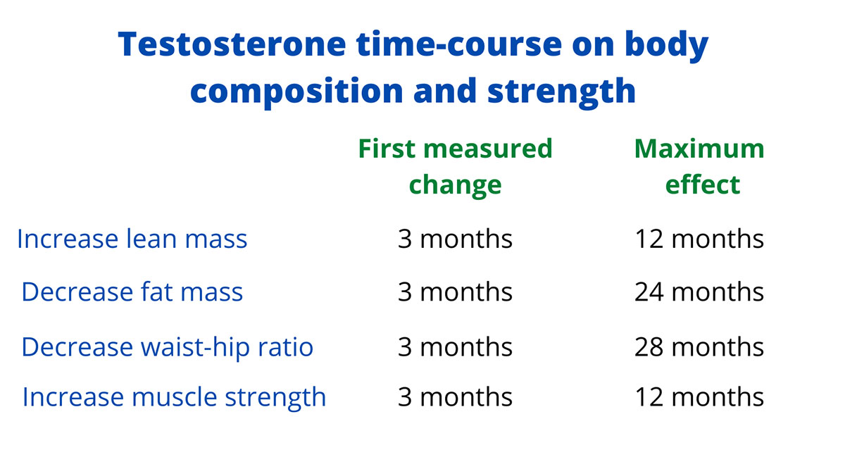 Result Timeline for Testosterone Injections – Testosterone Center ...